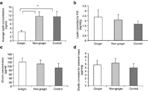 Raw Circulating Leptin A And Ghrelin C Concentrations Leptin Is Download Scientific