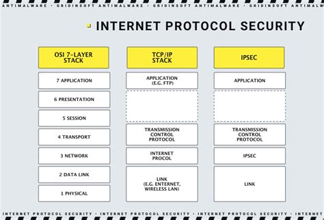 Difference Between Ipsec And Ssl Gridinsoft Blogs