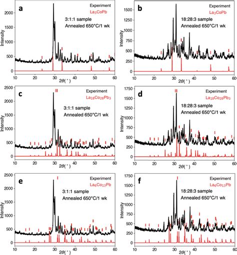 Powder Diffraction Patterns Of Experimental Samples Powder Diffraction Download Scientific
