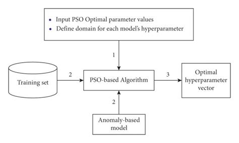Diagram Of The Pso Based Algorithm For Hyperparameter Selection