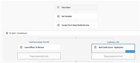 Using Form Data Model Service As Step In Aem 65 Workflow Adobe