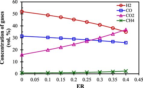 Effect Of The Equivalence Ratio On The Gaseous Product Composition T