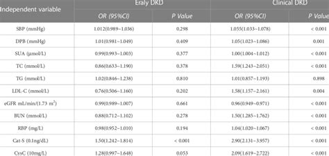 Univariate Logistic Regression Analysis Of All Parameters Under