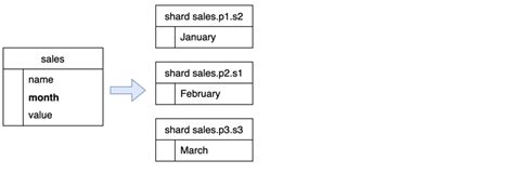 Guide To Sharding And Partitioning Best Practices In Cratedb Dev Community