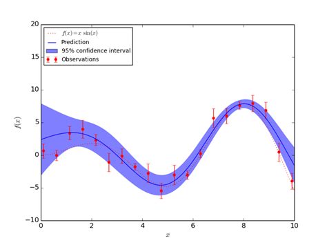 Gaussian Processes Regression Basic Introductory Example Scikit Learn Documentation