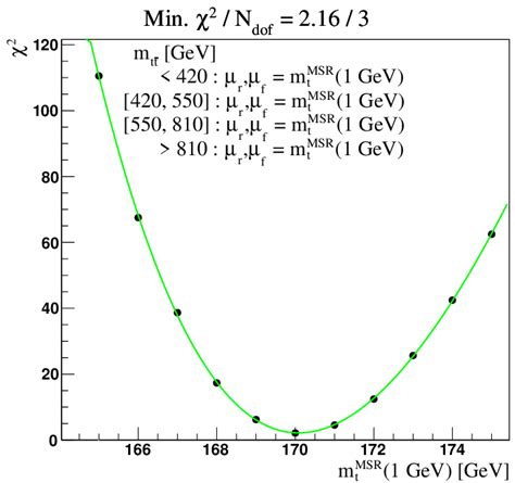 Same As Fig 5 Now Fitting M Msr T 1 Gev And With The Scales µ R And Download Scientific