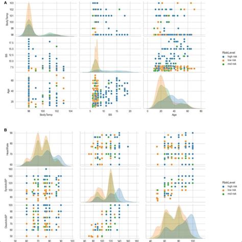 Figure Further Exploratory Analysis Of The Variables A Shows Further