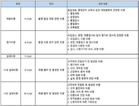 품질비용 Q Cost 품질비용 110100 법칙 품질 모형 정리