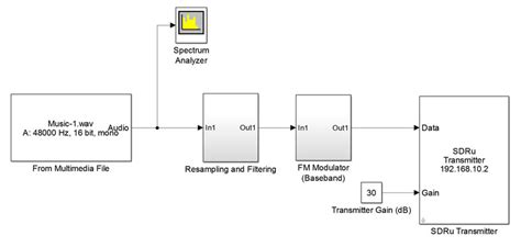 Ece 489 Lab 2 Designing And Analyzing Frequency Modulator And Demodulator