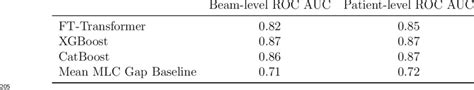 Classification Results Rows Correspond To Models And Columns