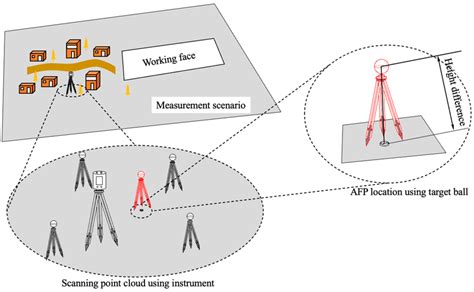 Ground Data Measurement Schematic Download Scientific Diagram