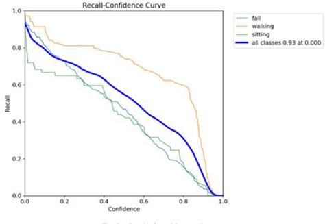 Figure 2 From Development Of Yolo Based Model For Fall Detection In Iot Smart Home Applications