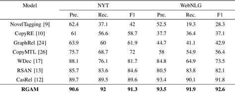 Table I From A Relation Guided Attention Mechanism For Relational