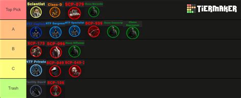 SCP SL Roles As Of Tier List Community Rankings TierMaker