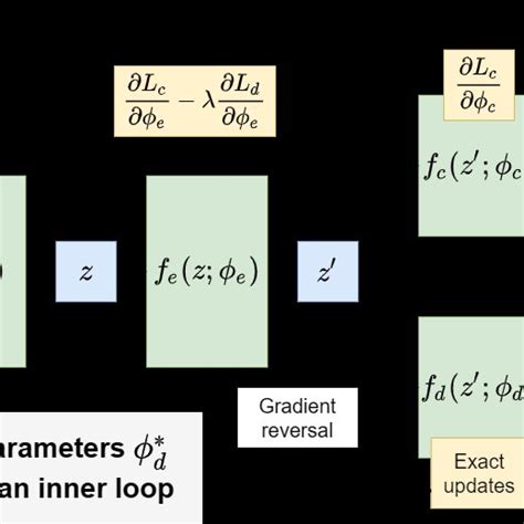 Overview Of The Feature Disentanglement Modeling Approach We Propose