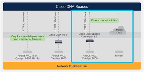 Test Drive Free Iot Starter Kits From Cisco Dna Spaces Veemost