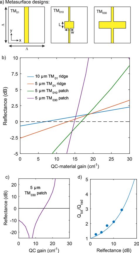 Simulations Of Metasurfaces With Higher Amplification A Areal View Download Scientific