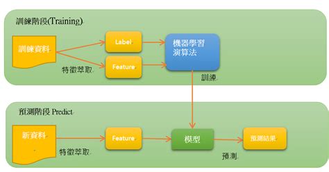 機器學習 Machine Learning 介紹 Python Spark Hadoop 機器學習與大數據分析實戰