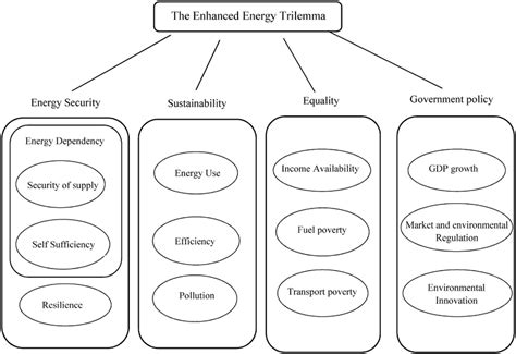 The Enhanced Trilemma Framework Download Scientific Diagram