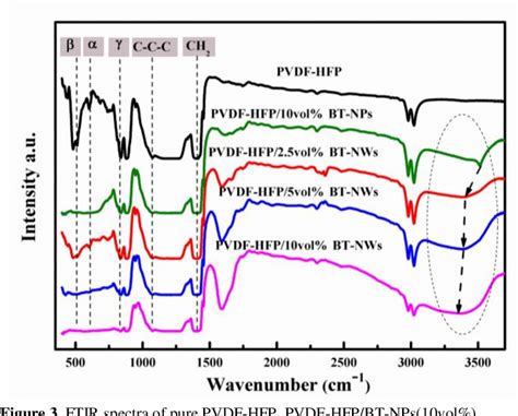 Figure 1 From Enhanced Dielectric Properties Of Pvdf Hfpbatio3