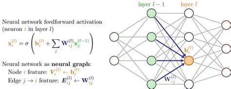 graph neural networks for learning equivariant representations of