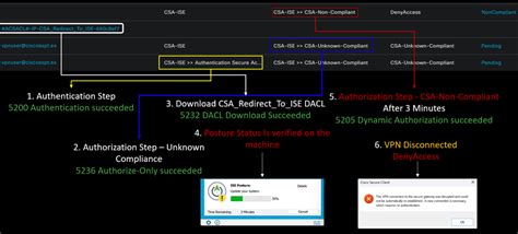 Configure Secure Access For Ra Vpnaas Posture Assessment With Ise Cisco