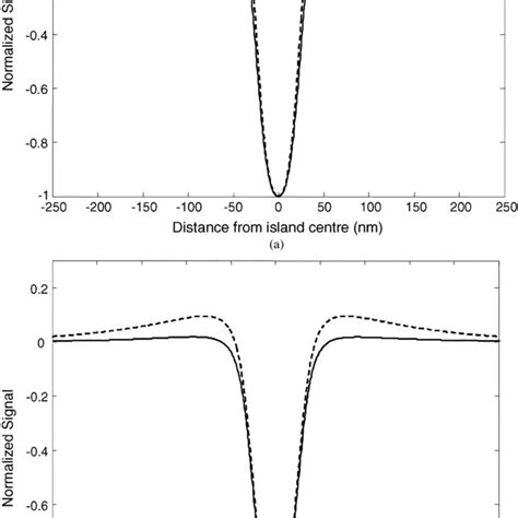 Comparison Of Percentage Overshoot With Respect To The Absolute Download Scientific