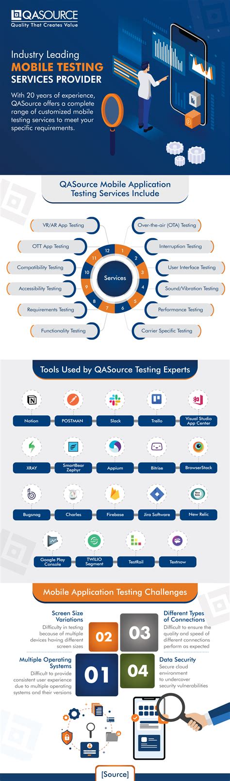 Leading Mobile Testing Services Provider Infographic