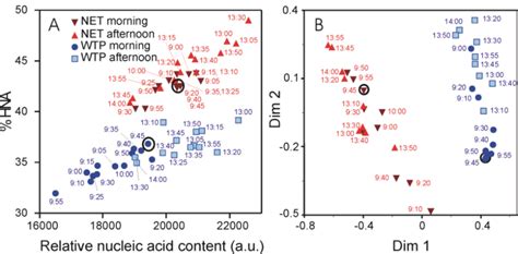 Figure S241 Comparison Of Processed A Flow Cytometric Fingerprints