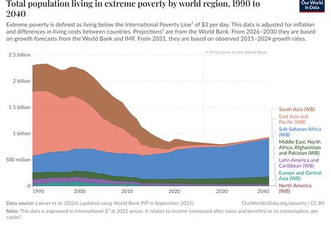 The Era Of Declining Global Poverty Is Over David Oks