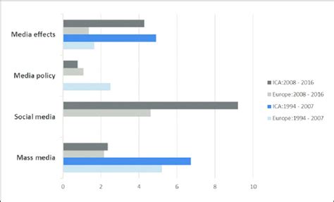 Comparing Bigram Frequencies In The European And Ica Journals Download Scientific Diagram