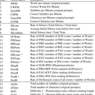 Detection Error Tradeoff DET Curve For The Detection Of False Starts