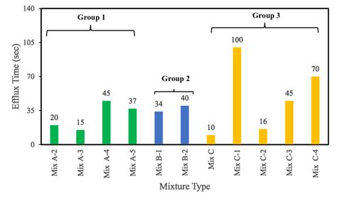 3 Efflux Time From Flow Cone Test Of Clsm Mixtures Download Scientific Diagram