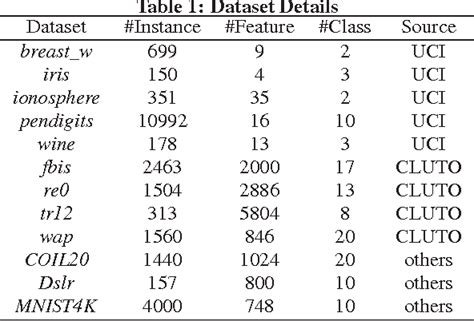Table From Robust Spectral Ensemble Clustering Semantic Scholar