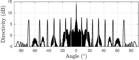 Redundancy In Dependence Of M For Optimal Rulers Compared To Lrla