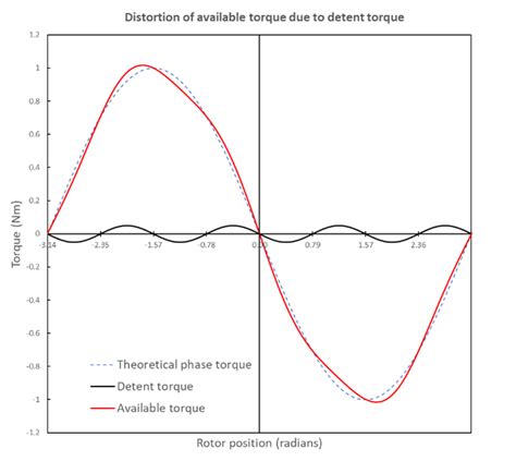 A Guide To Stepper Motor Terminology And Parameters