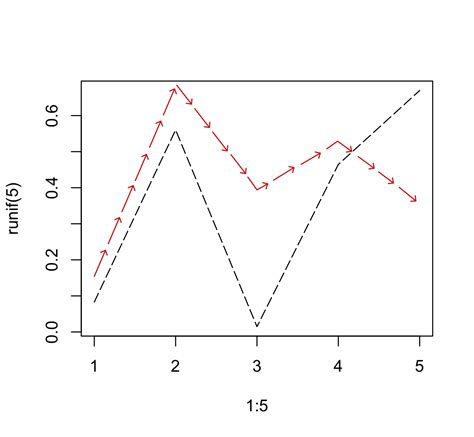 Line Made Of Small Arrows For R Plot Stack Overflow
