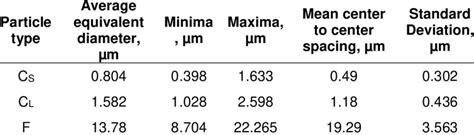 The Statistical Data Calculated Using Image Analysis Software Imagej