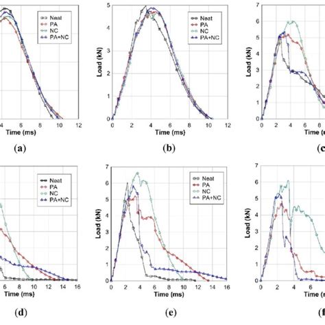 impact load vs time responses for neat polyamide nanoclay and