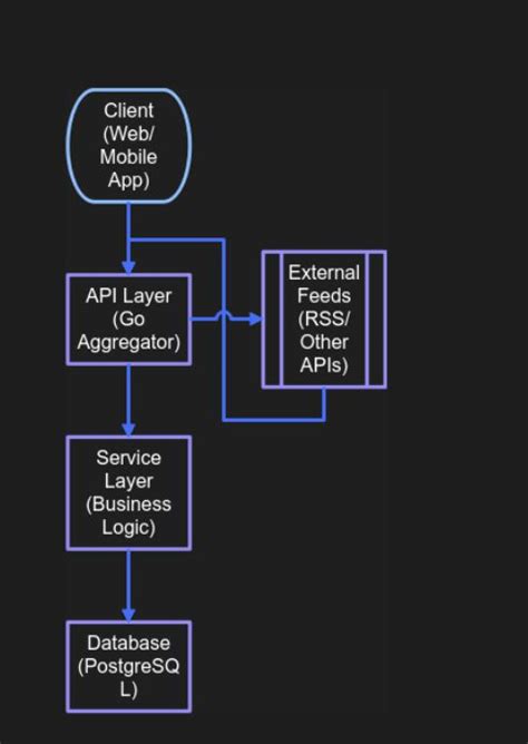 Golang Backenddevelopment Rssaggregator Postgresql Sqlc Chirouter