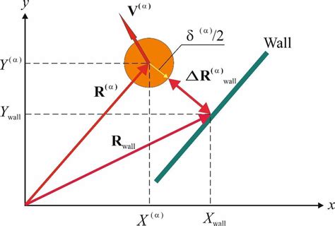 Sketch For Calculating The Repulsive Force In A Collision With A Wall Download Scientific Diagram