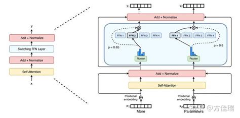 Moe训练论文解读之megablocks：打破动态路由限制 知乎