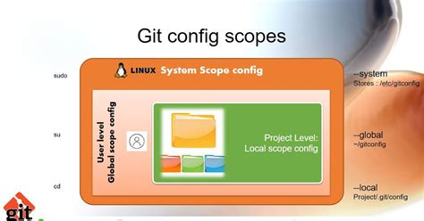 Git Config Different Scopes