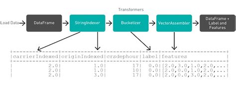 Apache Spark Machine Learning Tutorial Hpe Developer Portal