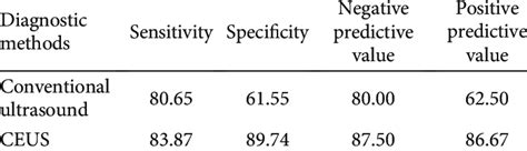 Accuracy Of Two Diagnostic Methods Download Scientific Diagram