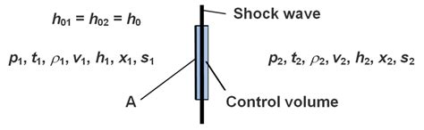 Scheme Of A Shock Wave Control Volume And Parameters On A Normal Download Scientific Diagram