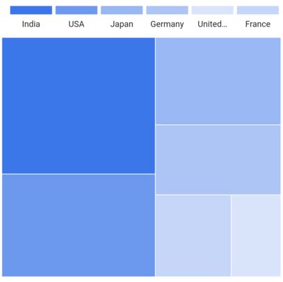 Legend In Flutter Treemap Widget Syncfusion