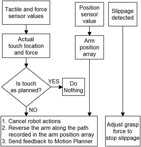 Instinctive Controller Algorithm Structure Download Scientific Diagram