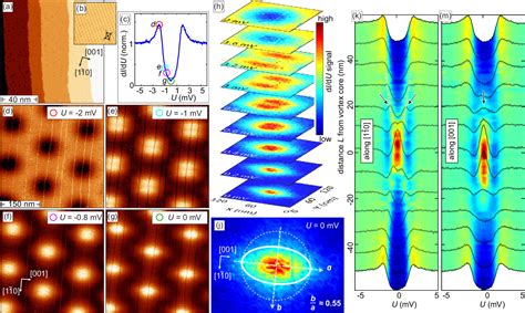 Figure 1 From Anisotropic Vortices On Superconducting Nb 110 Semantic Scholar