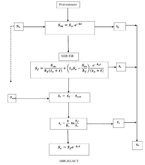 Generalized Algorithm For Sbr Treatment Of Phenol Pretreated With Uv